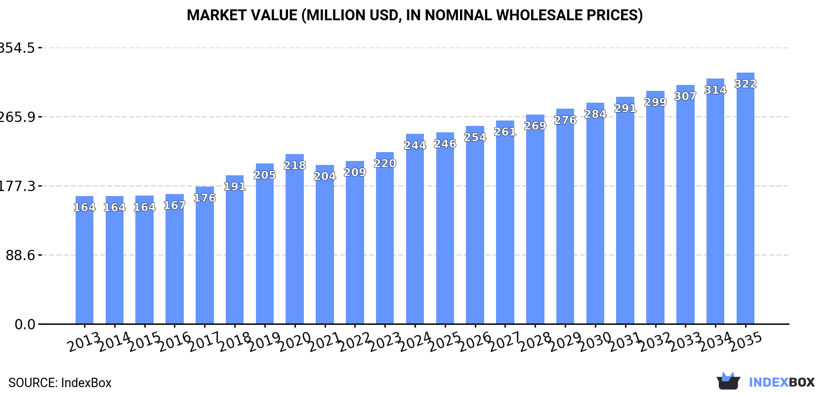 Market Value (million USD, nominal wholesale prices)