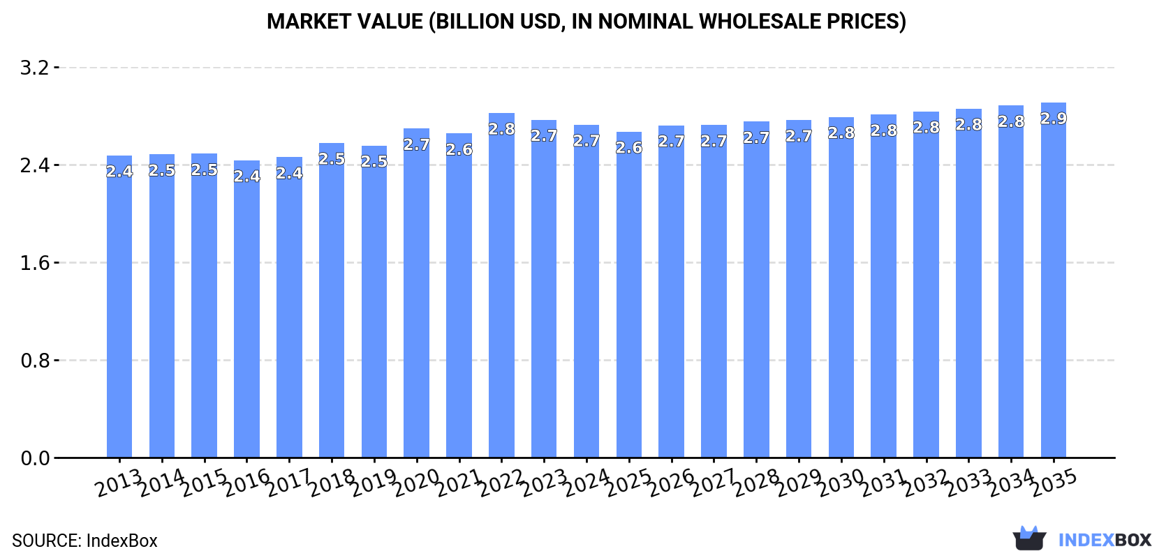 Market Value (billion USD, nominal wholesale prices)