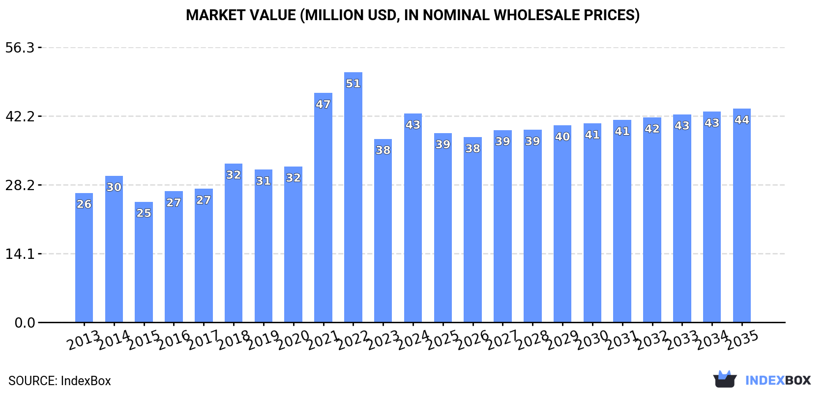 Market Value (million USD, nominal wholesale prices)