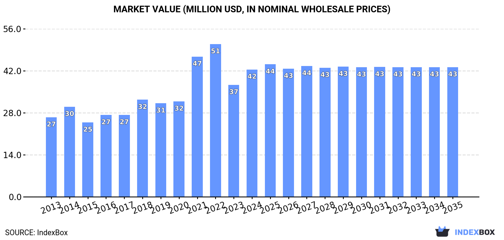 Market Value (million USD, nominal wholesale prices)
