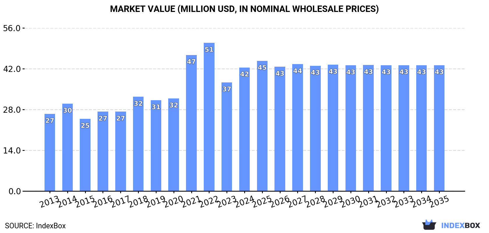 Market Value (million USD, nominal wholesale prices)