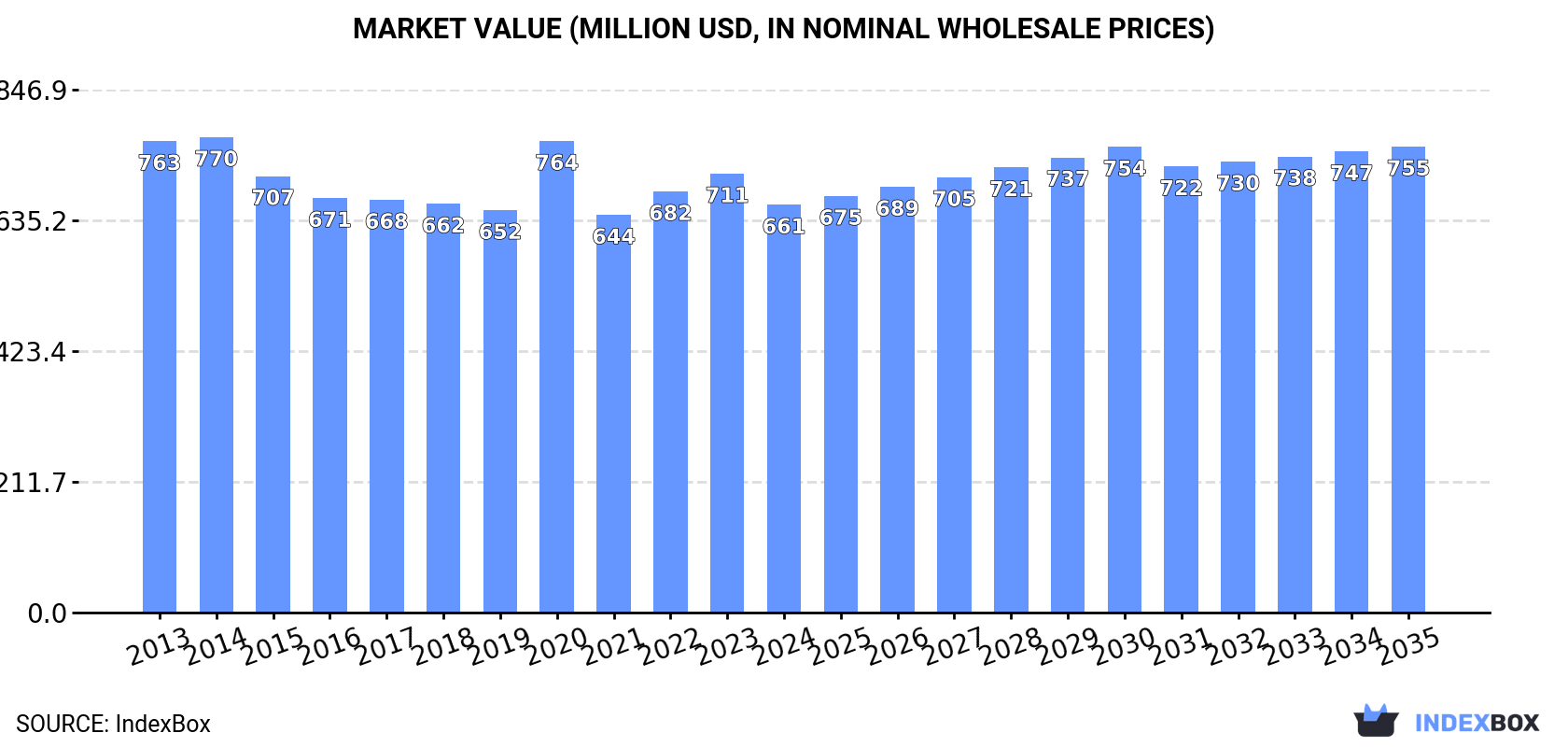 Market Value (million USD, nominal wholesale prices)