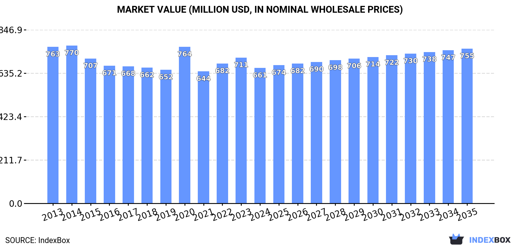 Market Value (million USD, nominal wholesale prices)