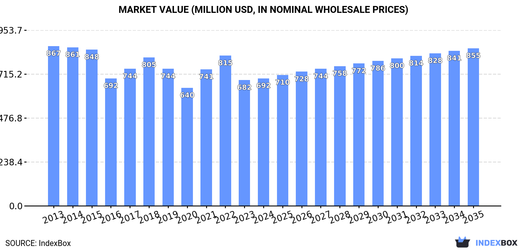 Market Value (million USD, nominal wholesale prices)