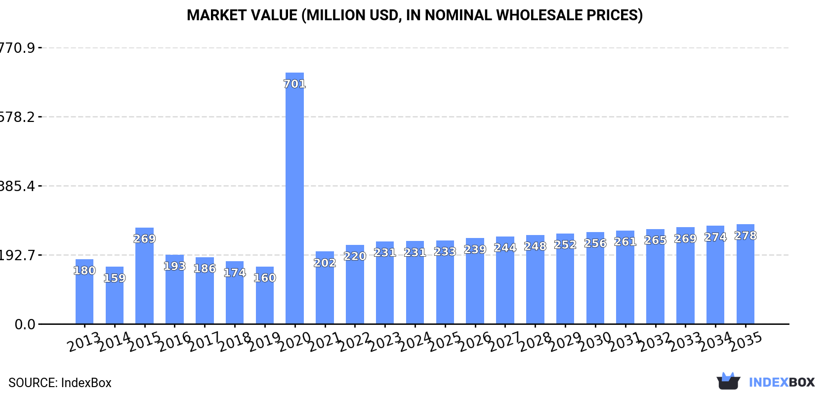 Market Value (million USD, nominal wholesale prices)