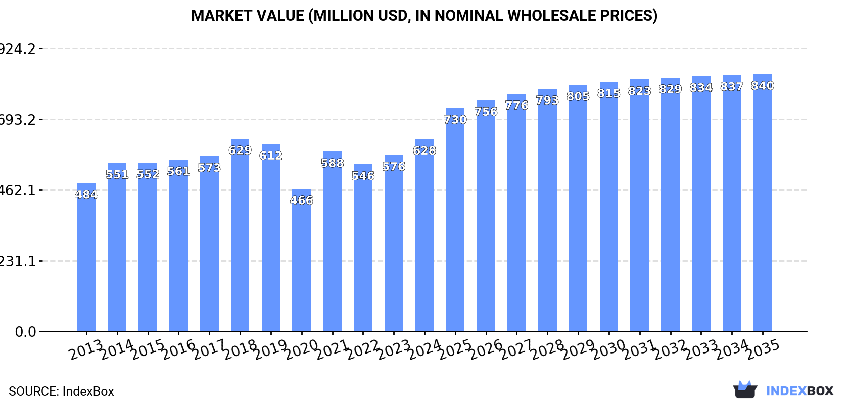 Market Value (million USD, nominal wholesale prices)