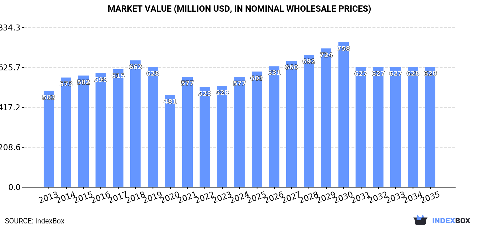 Market Value (million USD, nominal wholesale prices)