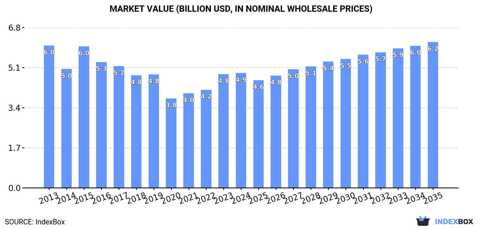 Market Value (billion USD, nominal wholesale prices)
