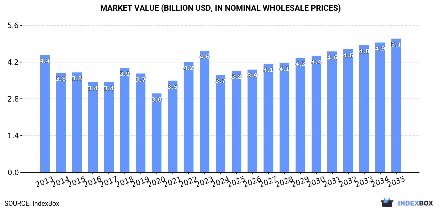 Market Value (billion USD, nominal wholesale prices)