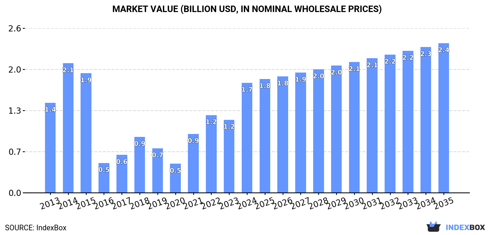 Market Value (billion USD, nominal wholesale prices)