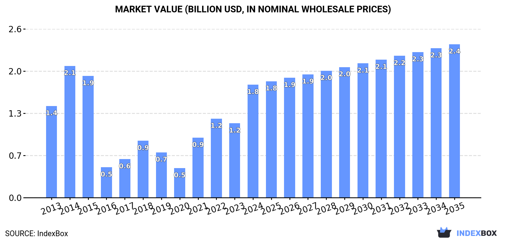 Market Value (billion USD, nominal wholesale prices)