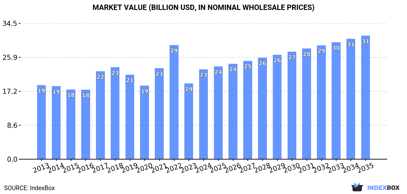 Market Value (billion USD, nominal wholesale prices)