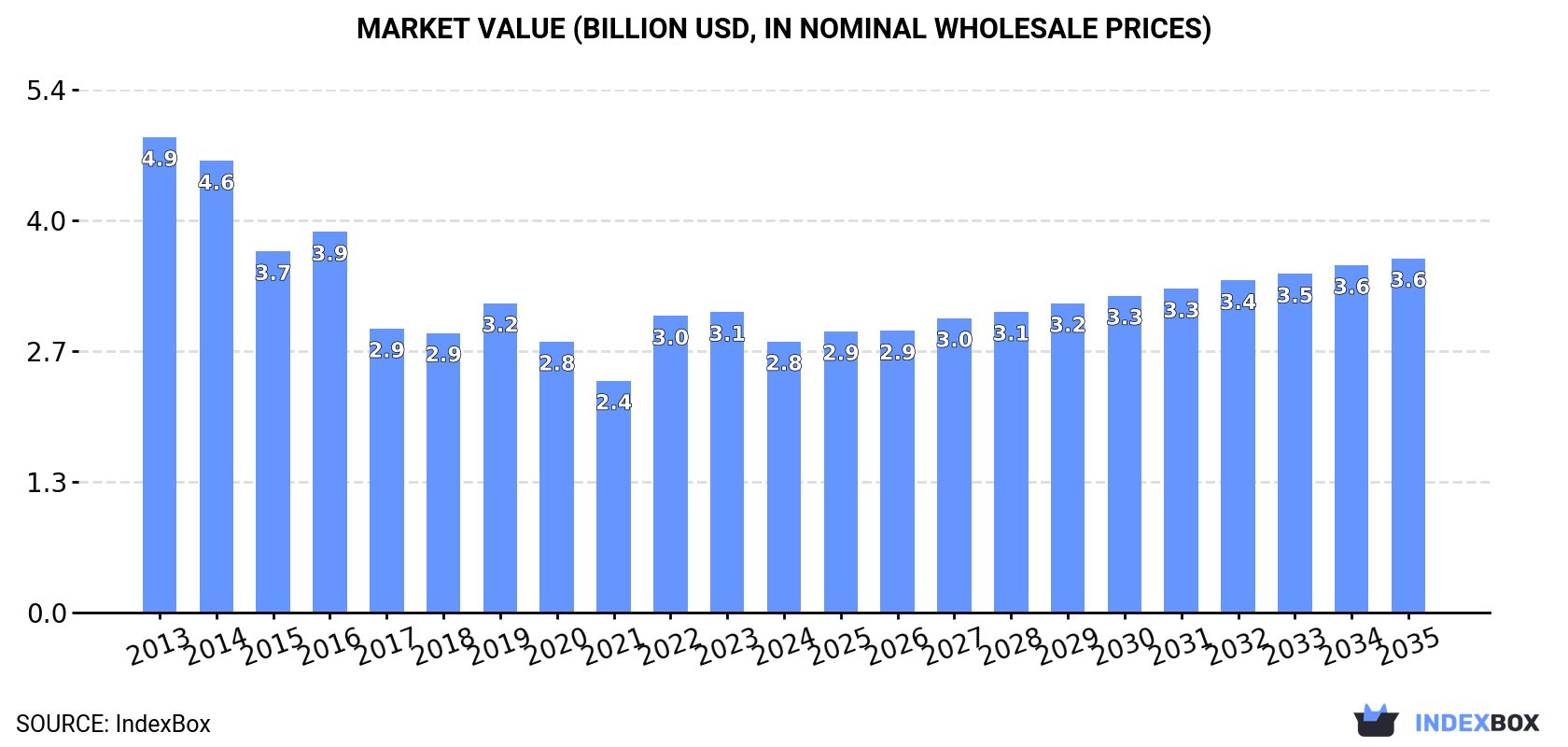 Market Value (billion USD, nominal wholesale prices)