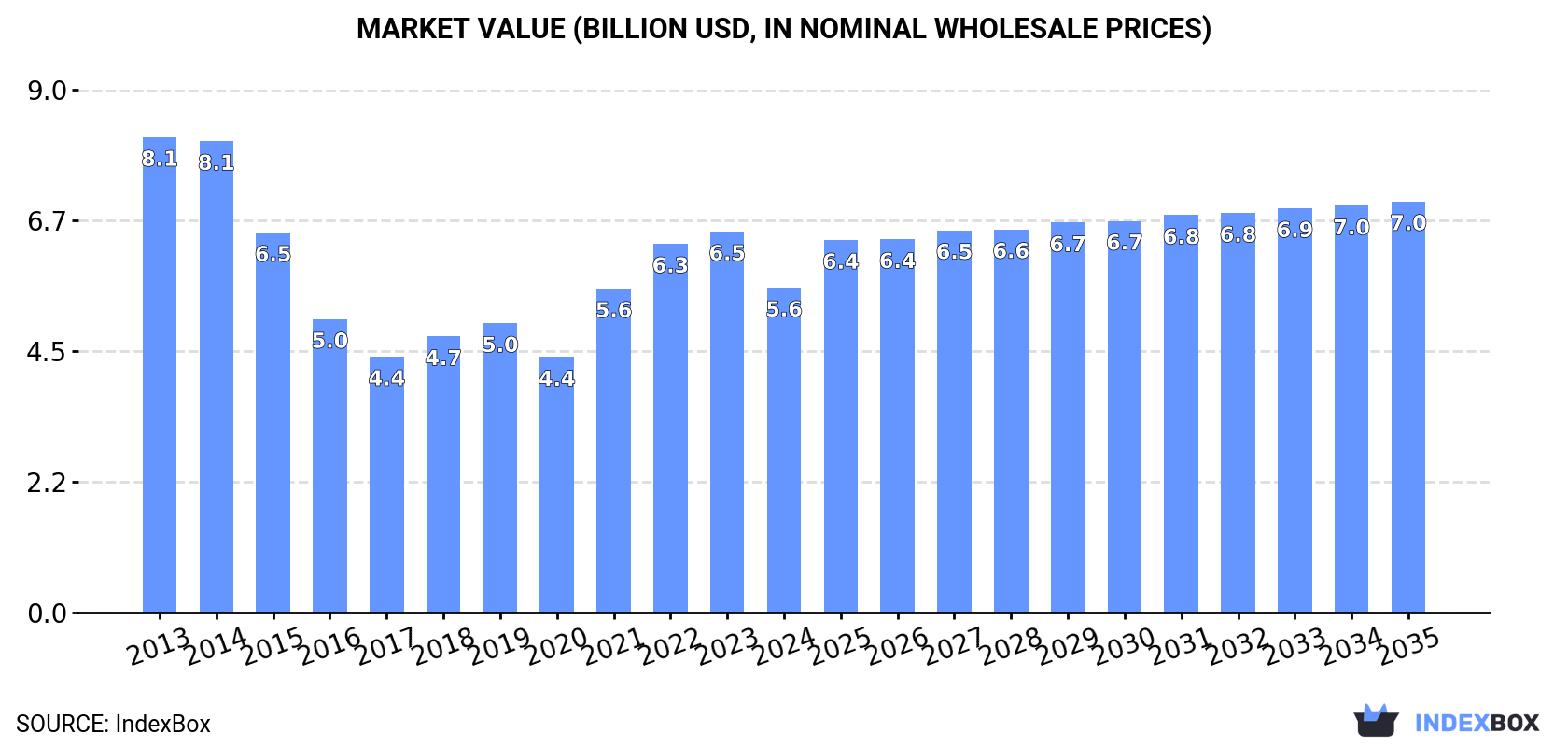 Market Value (billion USD, nominal wholesale prices)