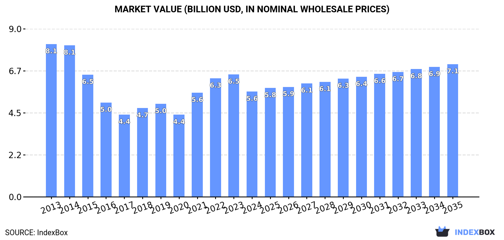 Market Value (billion USD, nominal wholesale prices)