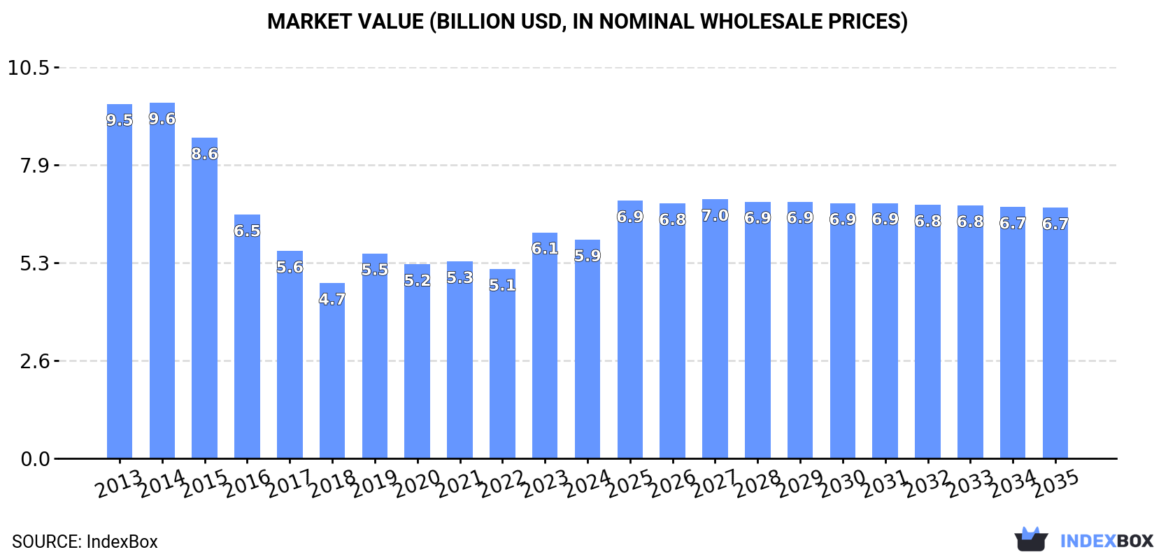 Market Value (billion USD, nominal wholesale prices)