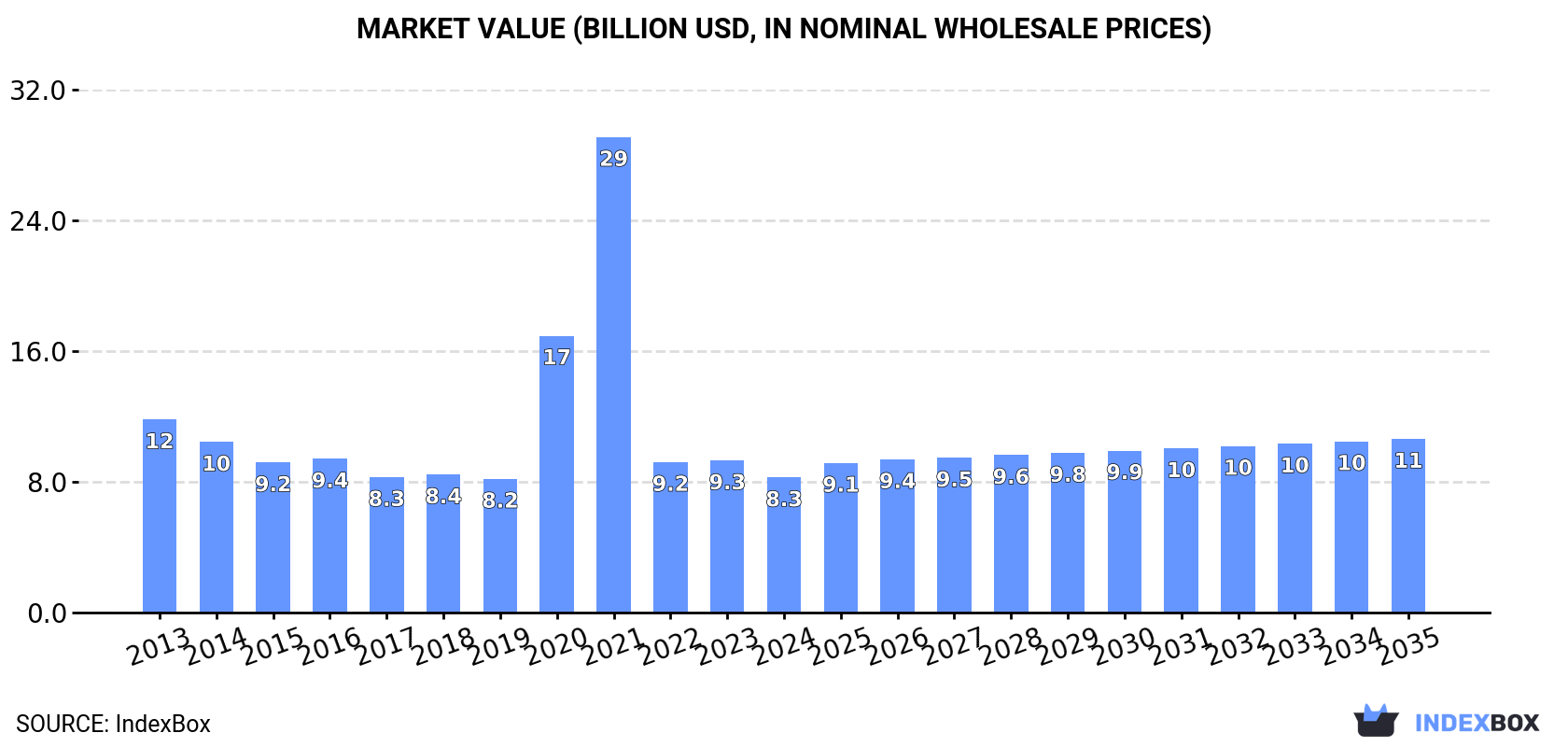 Market Value (billion USD, nominal wholesale prices)