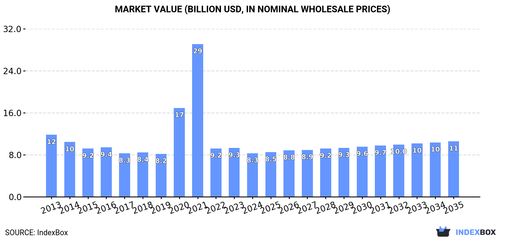 Market Value (billion USD, nominal wholesale prices)