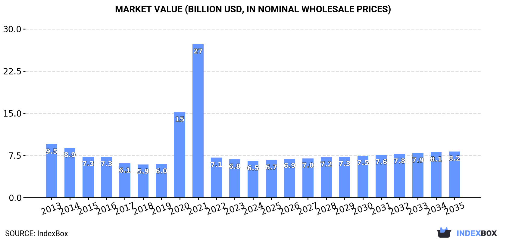 Market Value (billion USD, nominal wholesale prices)