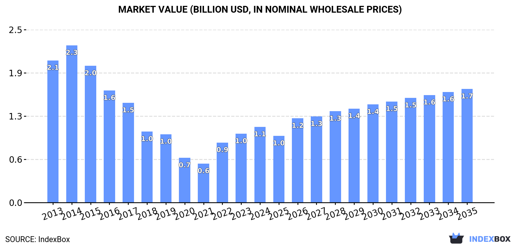 Market Value (billion USD, nominal wholesale prices)