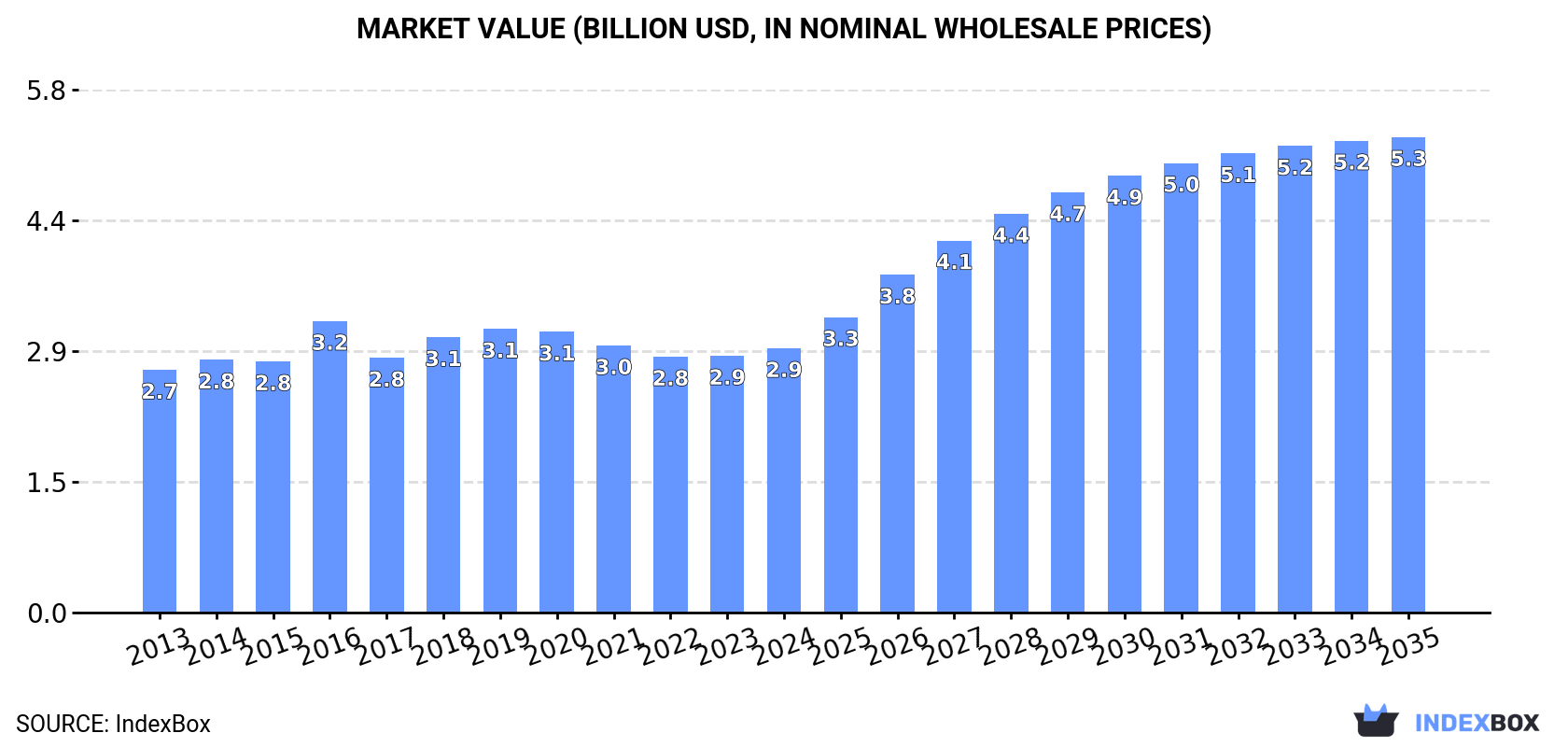 Market Value (billion USD, nominal wholesale prices)