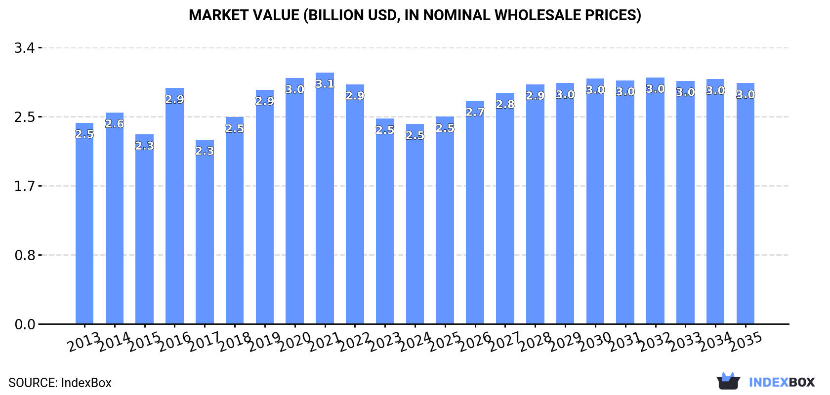 Market Value (billion USD, nominal wholesale prices)