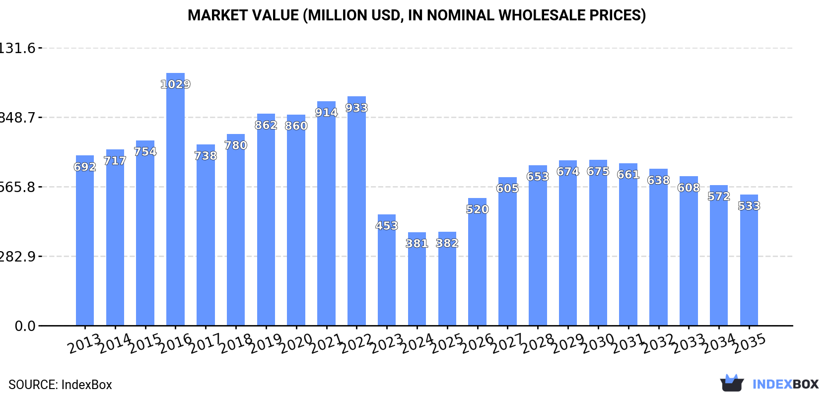 Market Value (million USD, nominal wholesale prices)