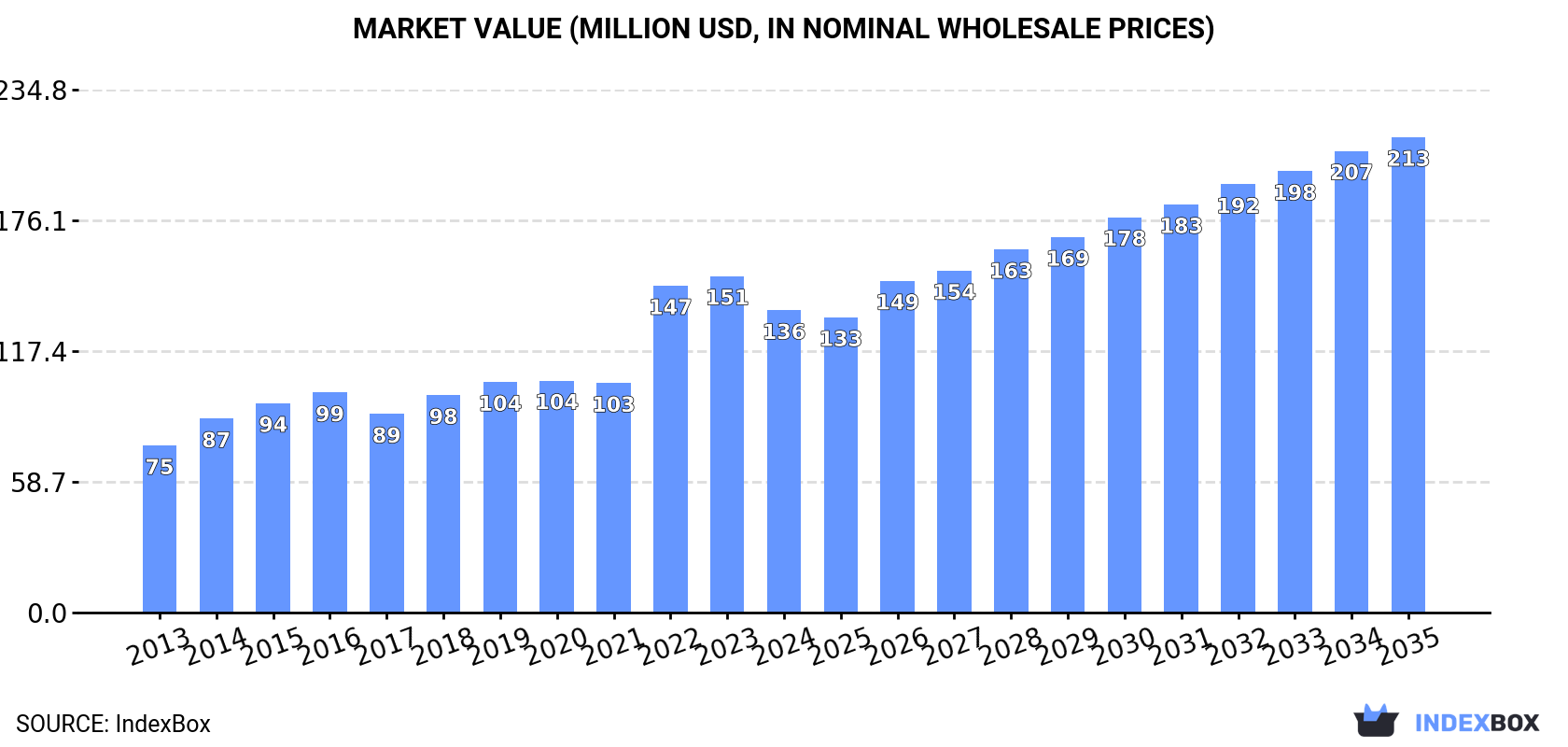 Market Value (million USD, nominal wholesale prices)