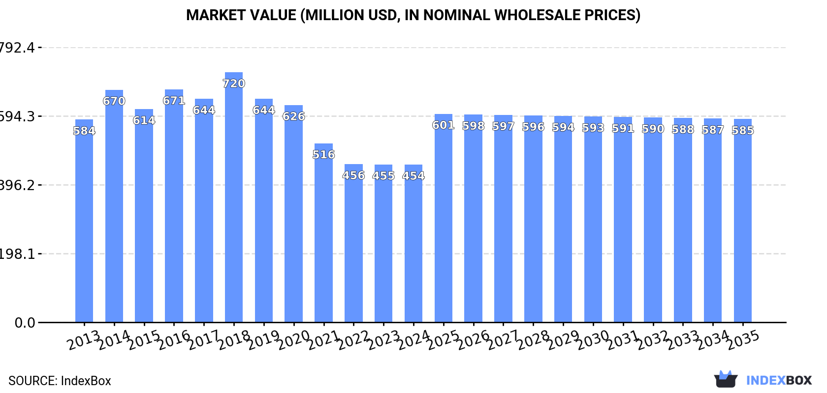 Market Value (million USD, nominal wholesale prices)