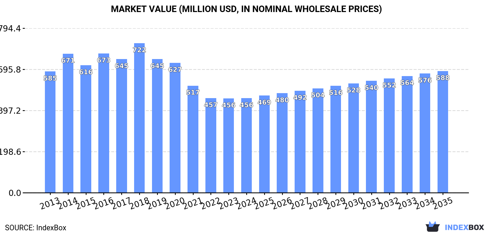 Market Value (million USD, nominal wholesale prices)