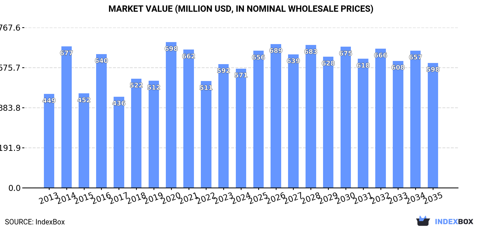 Market Value (million USD, nominal wholesale prices)