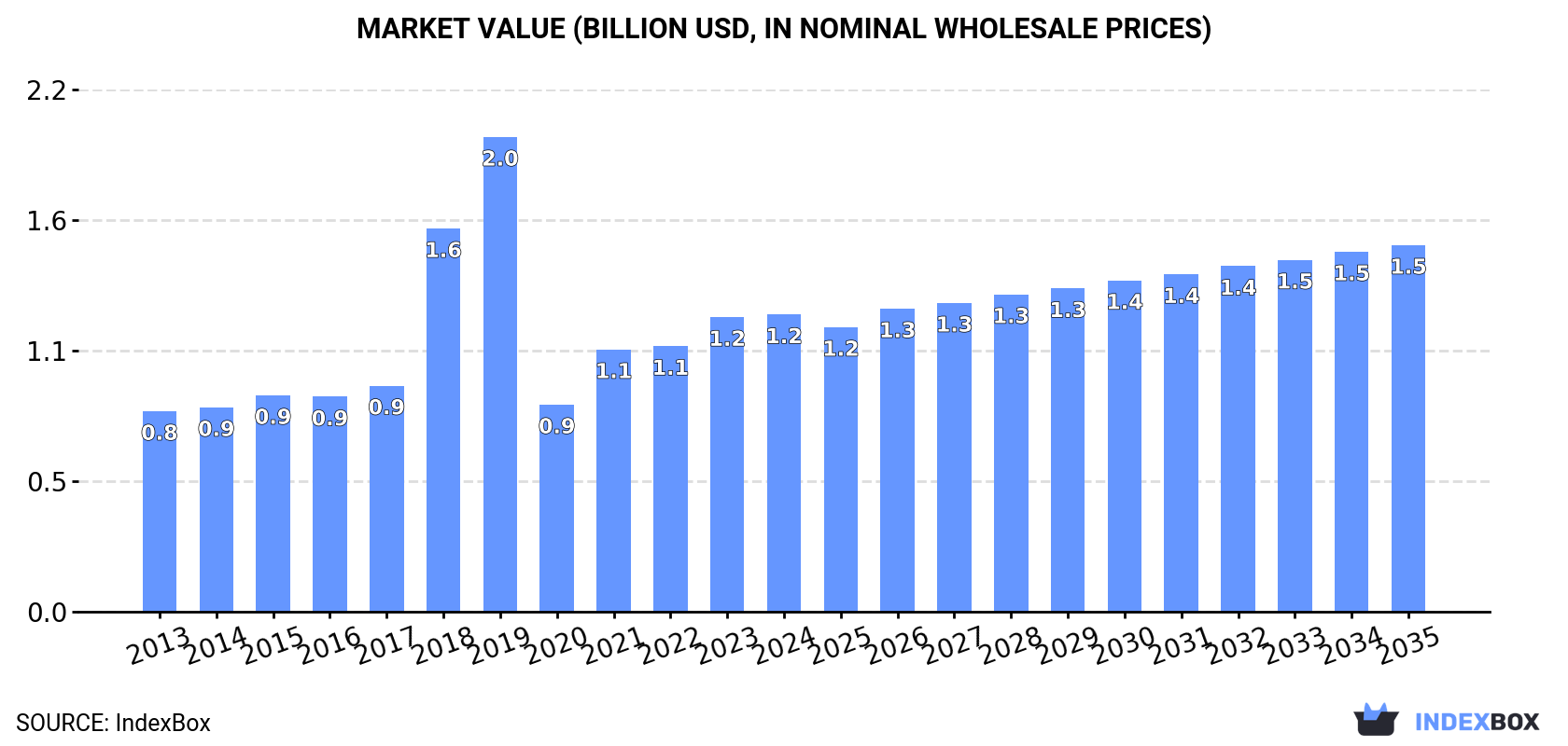 Market Value (billion USD, nominal wholesale prices)