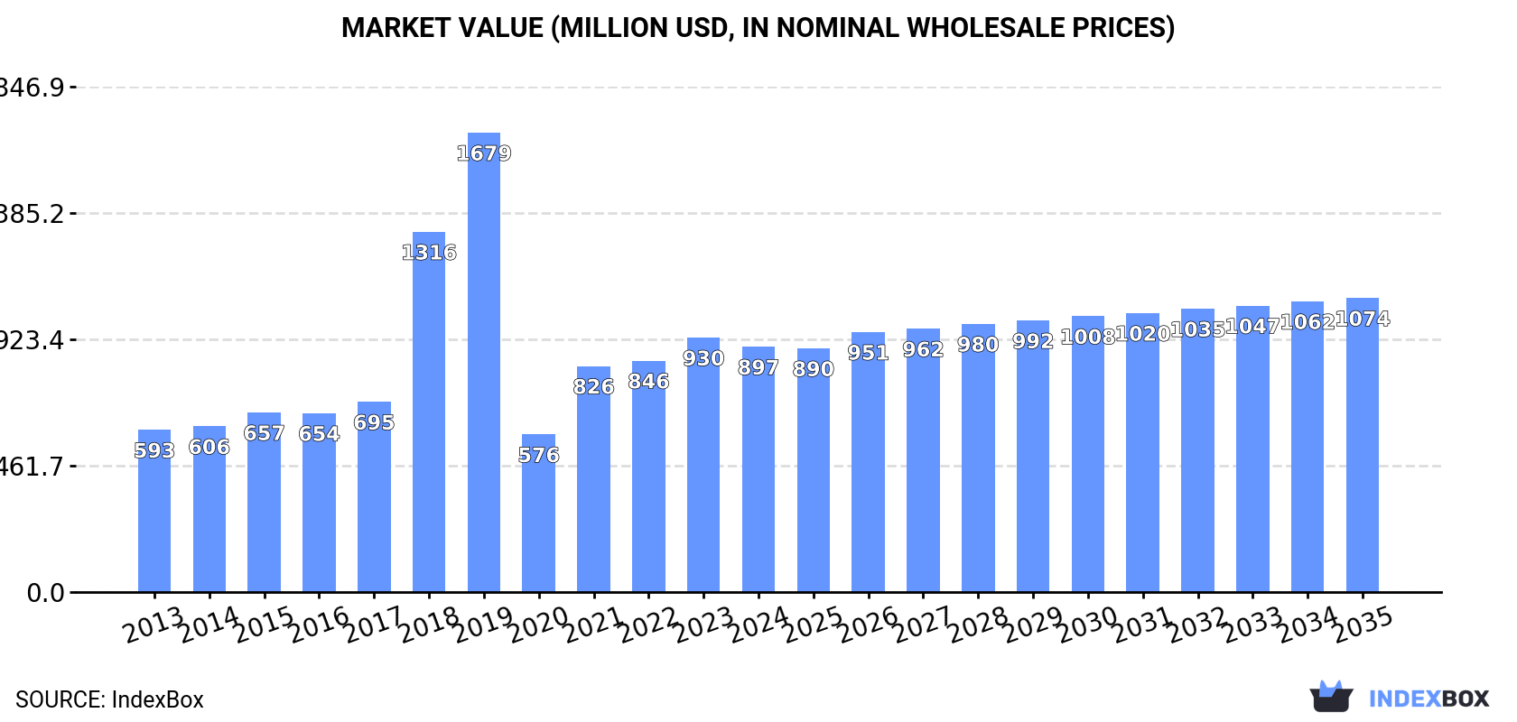 Market Value (million USD, nominal wholesale prices)