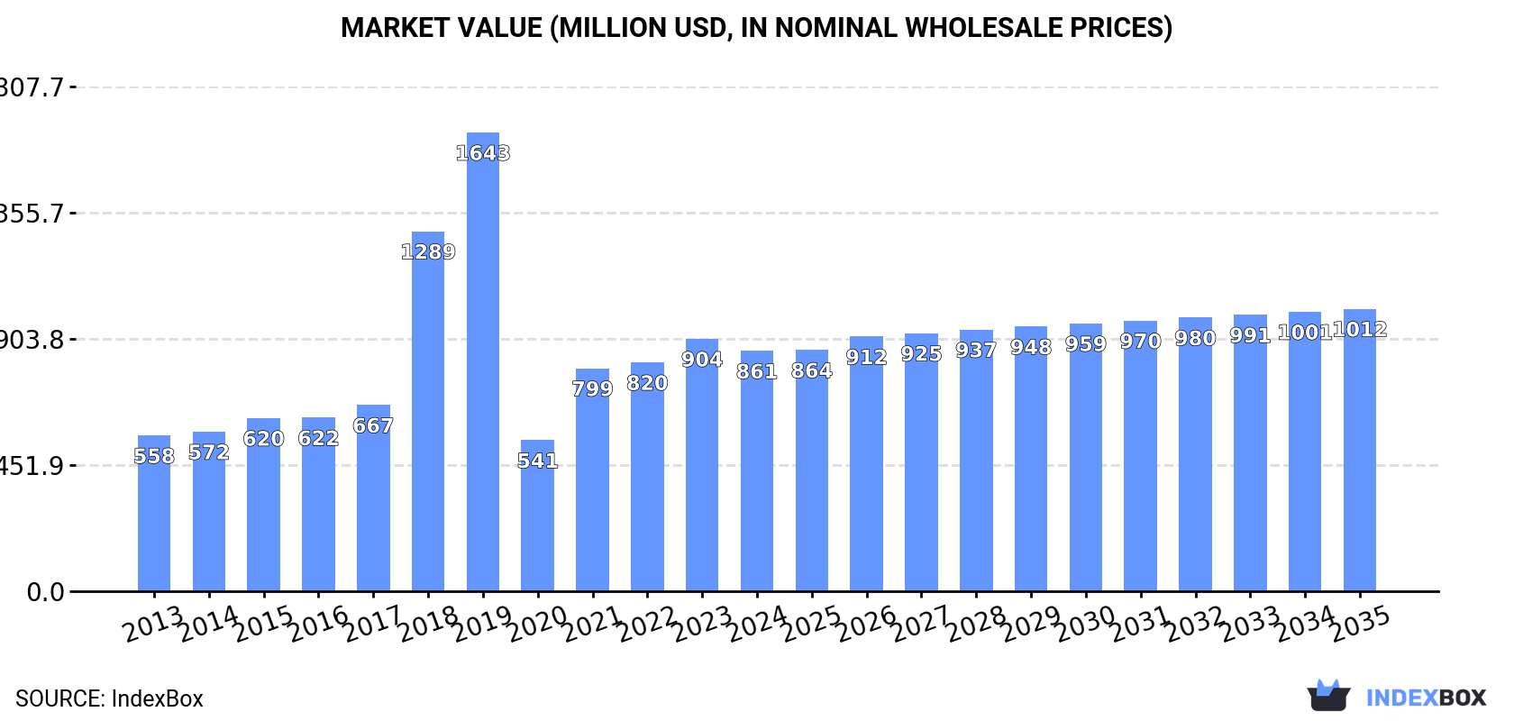 Market Value (million USD, nominal wholesale prices)