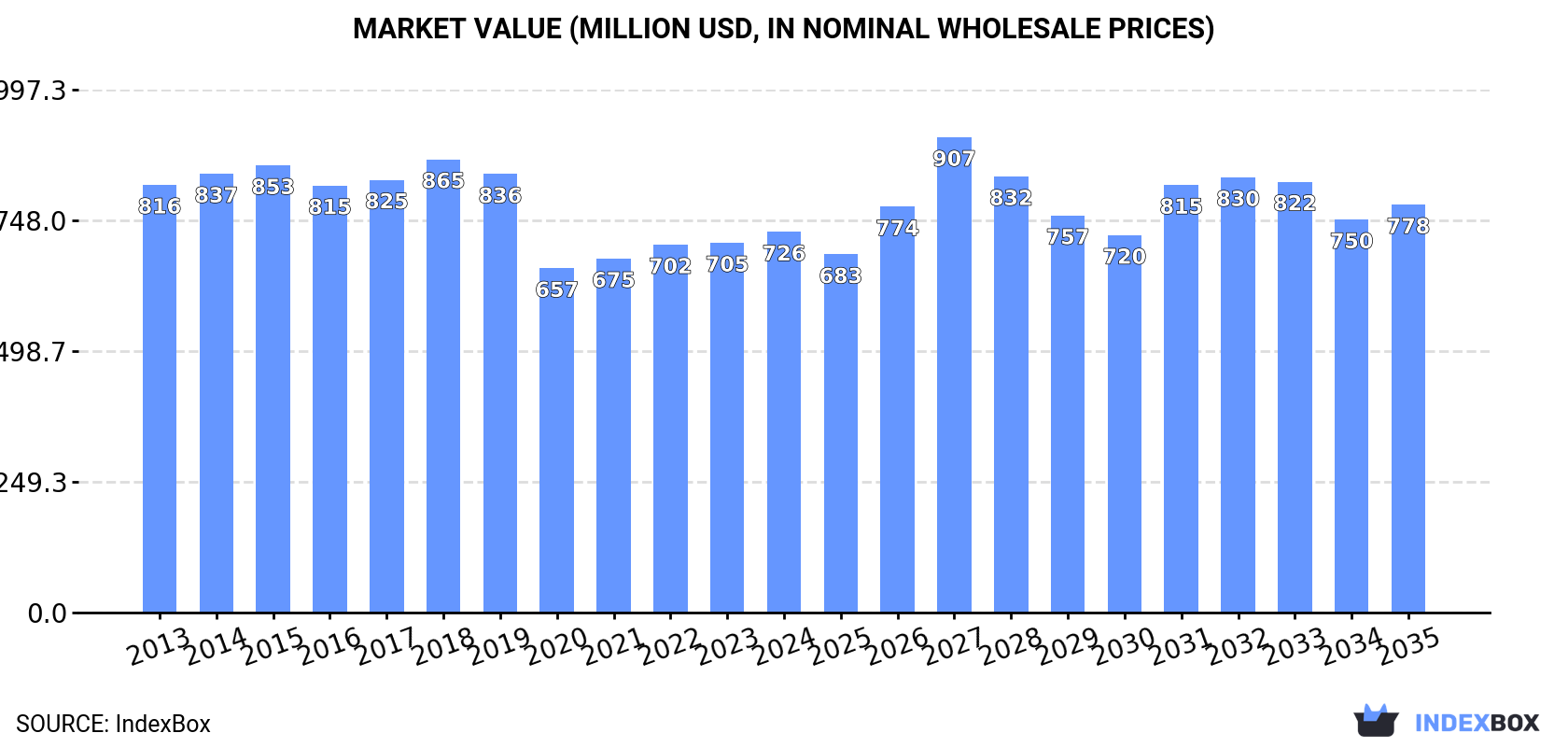 Market Value (million USD, nominal wholesale prices)