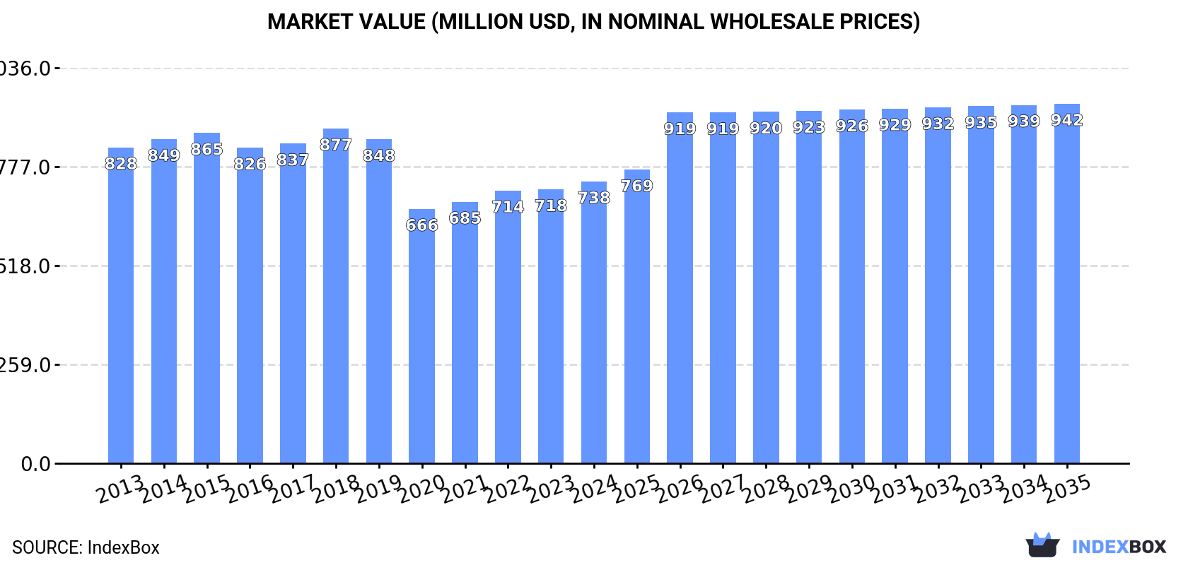 Market Value (million USD, nominal wholesale prices)
