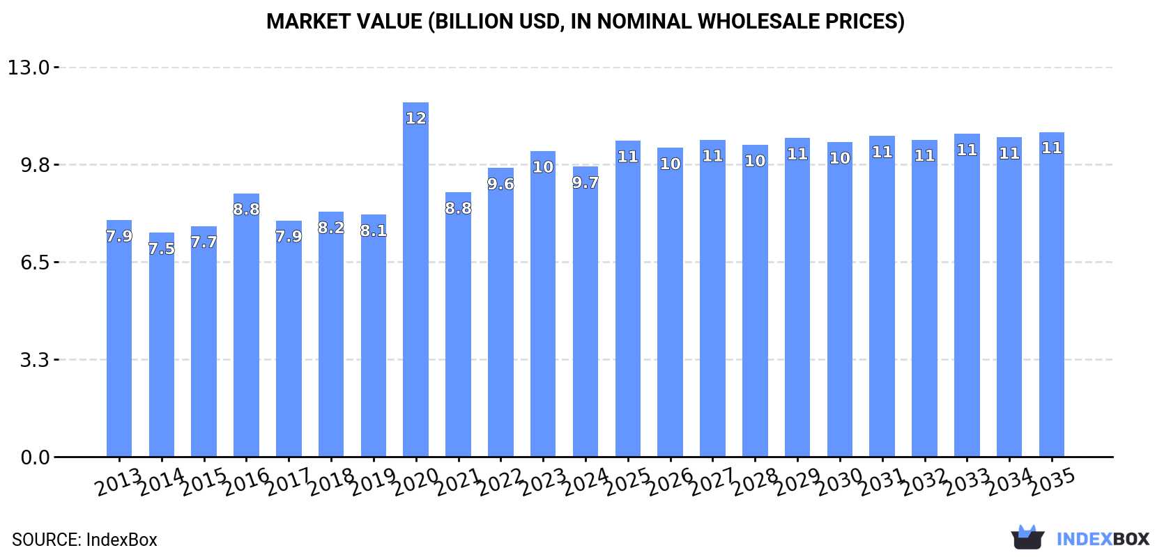 Market Value (billion USD, nominal wholesale prices)