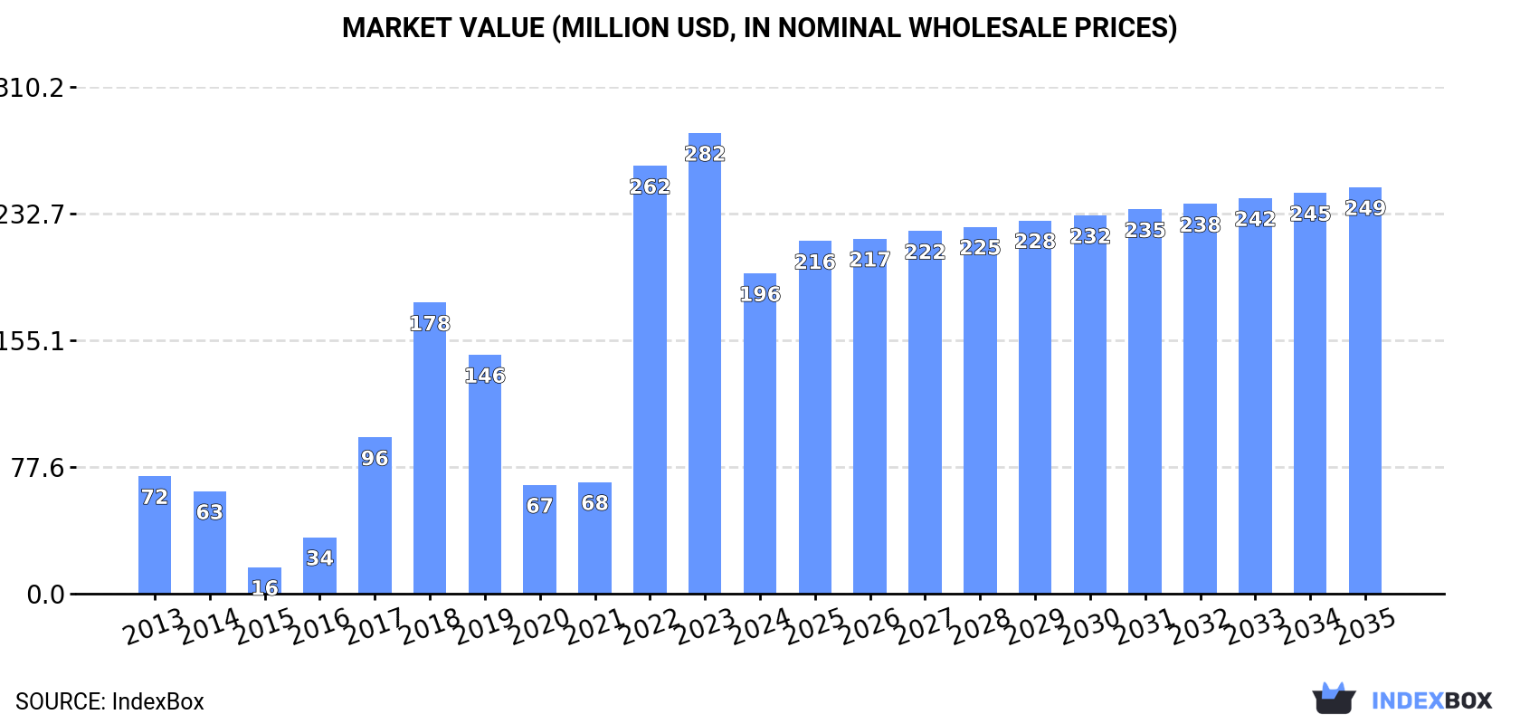 Market Value (million USD, nominal wholesale prices)