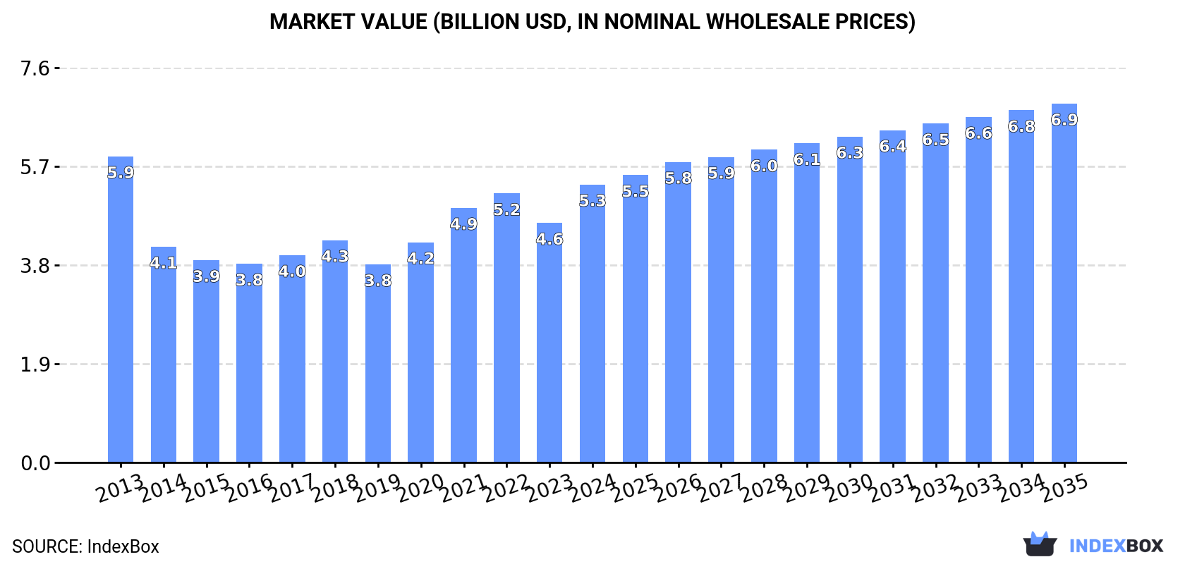 Market Value (billion USD, nominal wholesale prices)