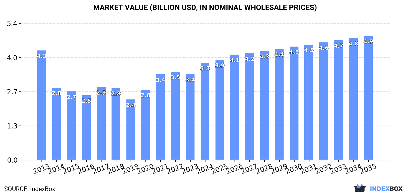 Market Value (billion USD, nominal wholesale prices)
