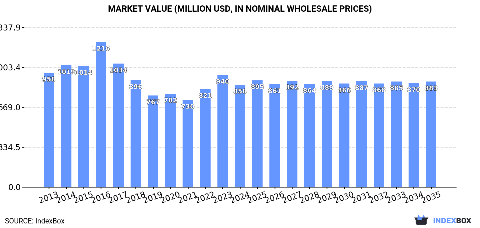 Market Value (million USD, nominal wholesale prices)