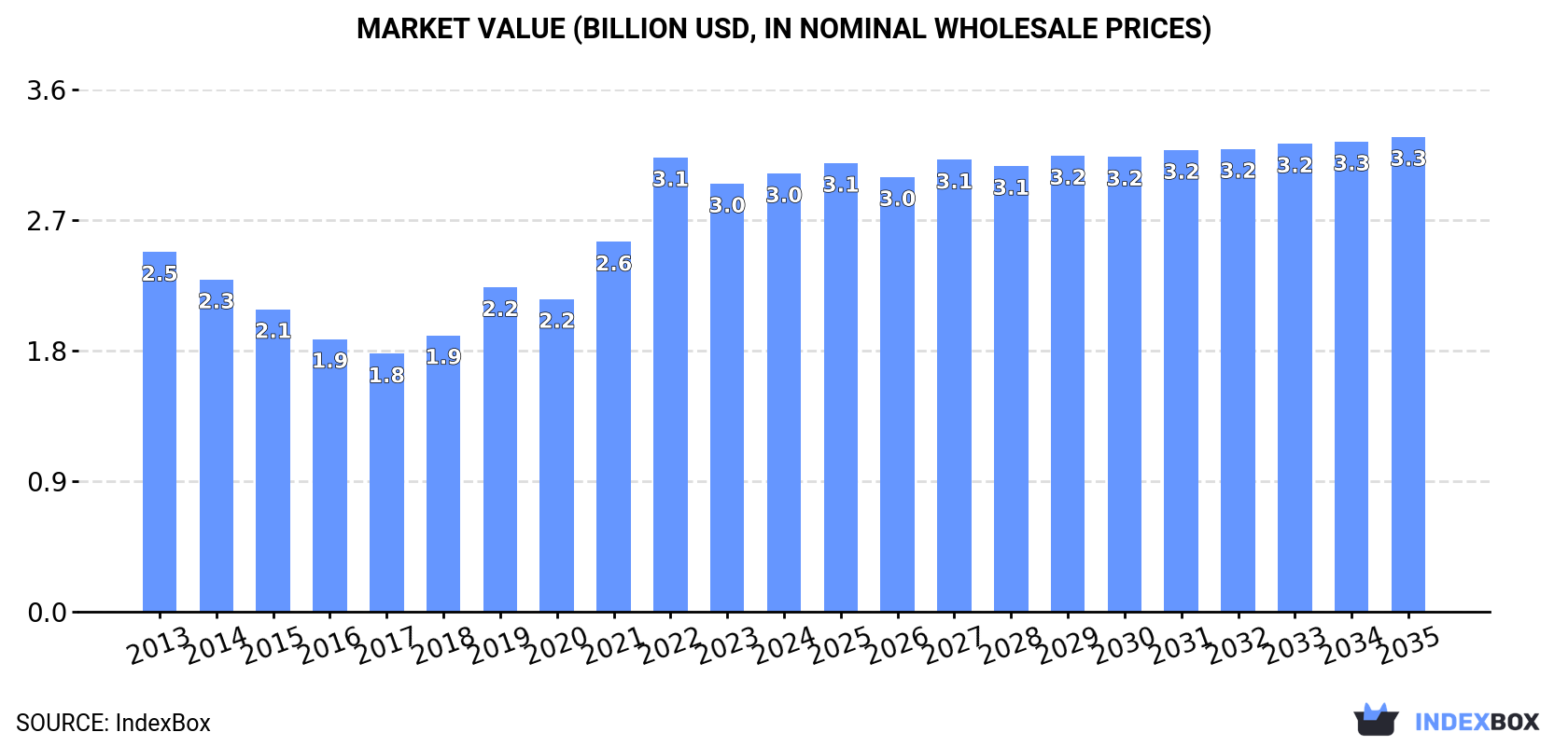 Market Value (billion USD, nominal wholesale prices)