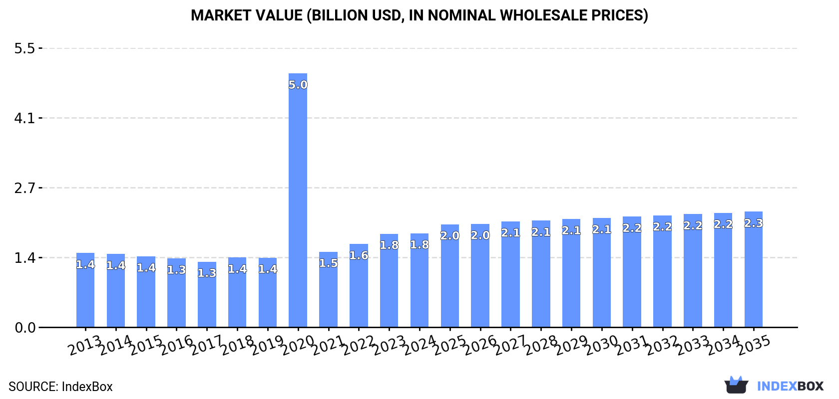 Market Value (billion USD, nominal wholesale prices)