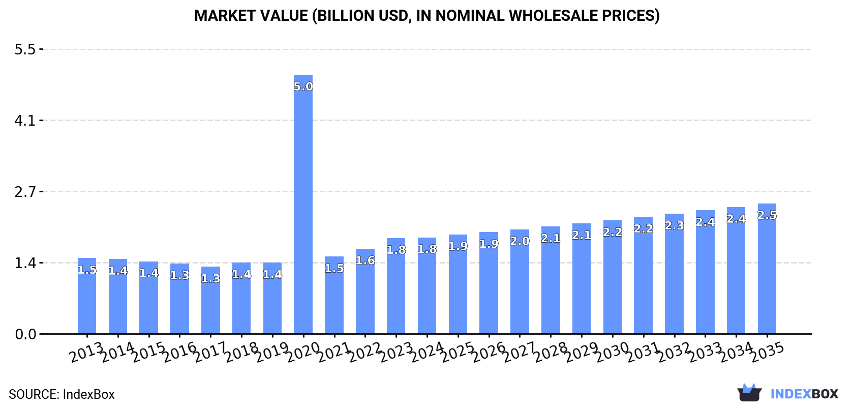 Market Value (billion USD, nominal wholesale prices)