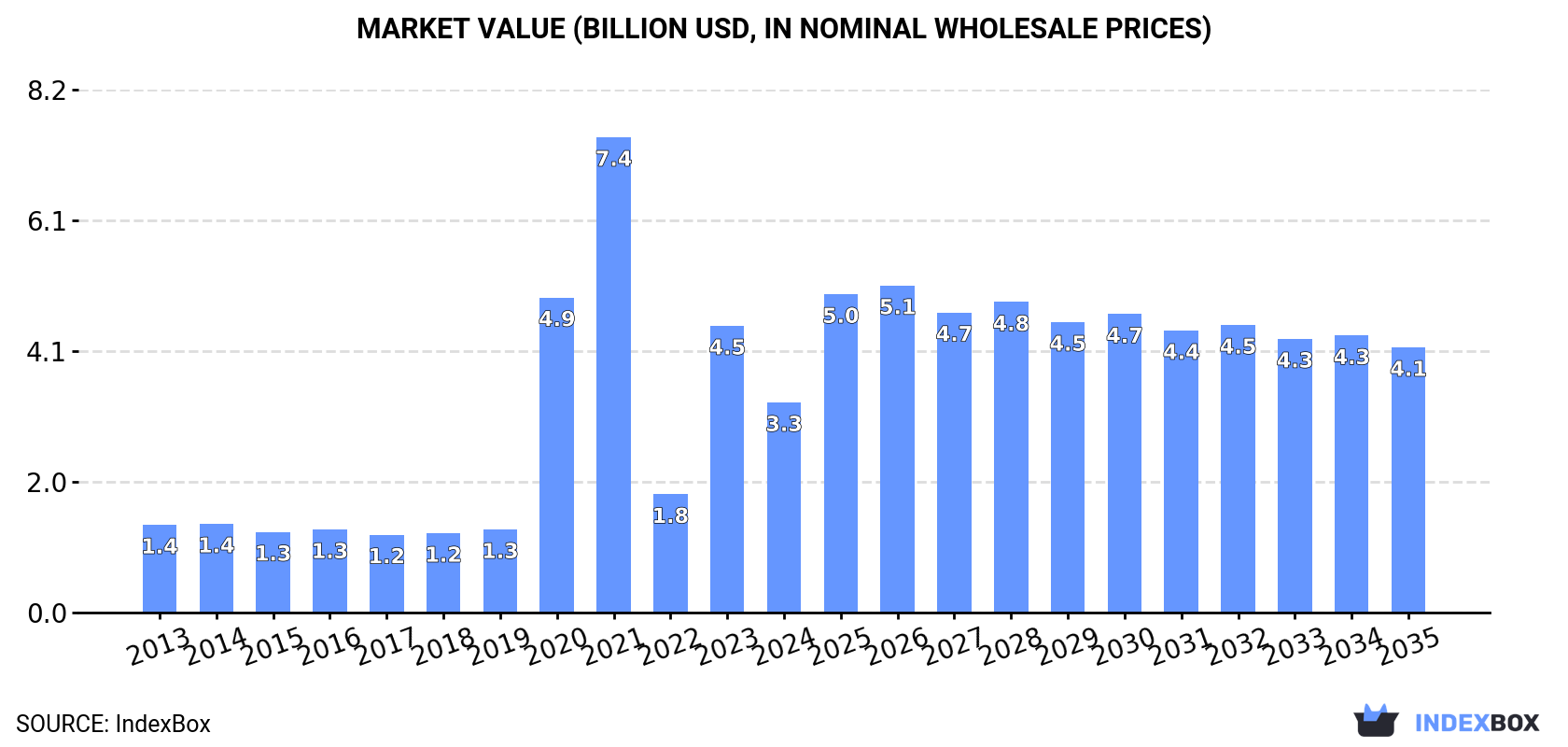 Market Value (billion USD, nominal wholesale prices)