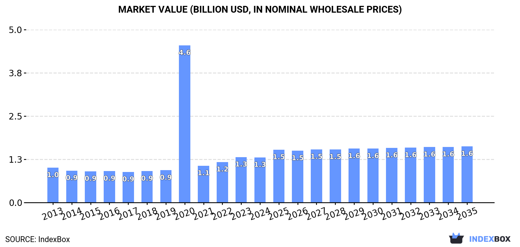 Market Value (billion USD, nominal wholesale prices)