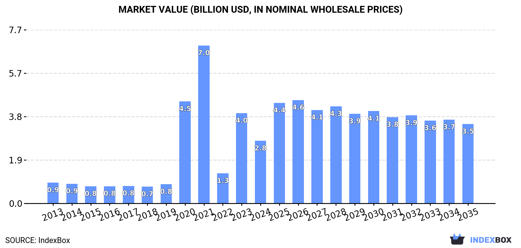 Market Value (billion USD, nominal wholesale prices)