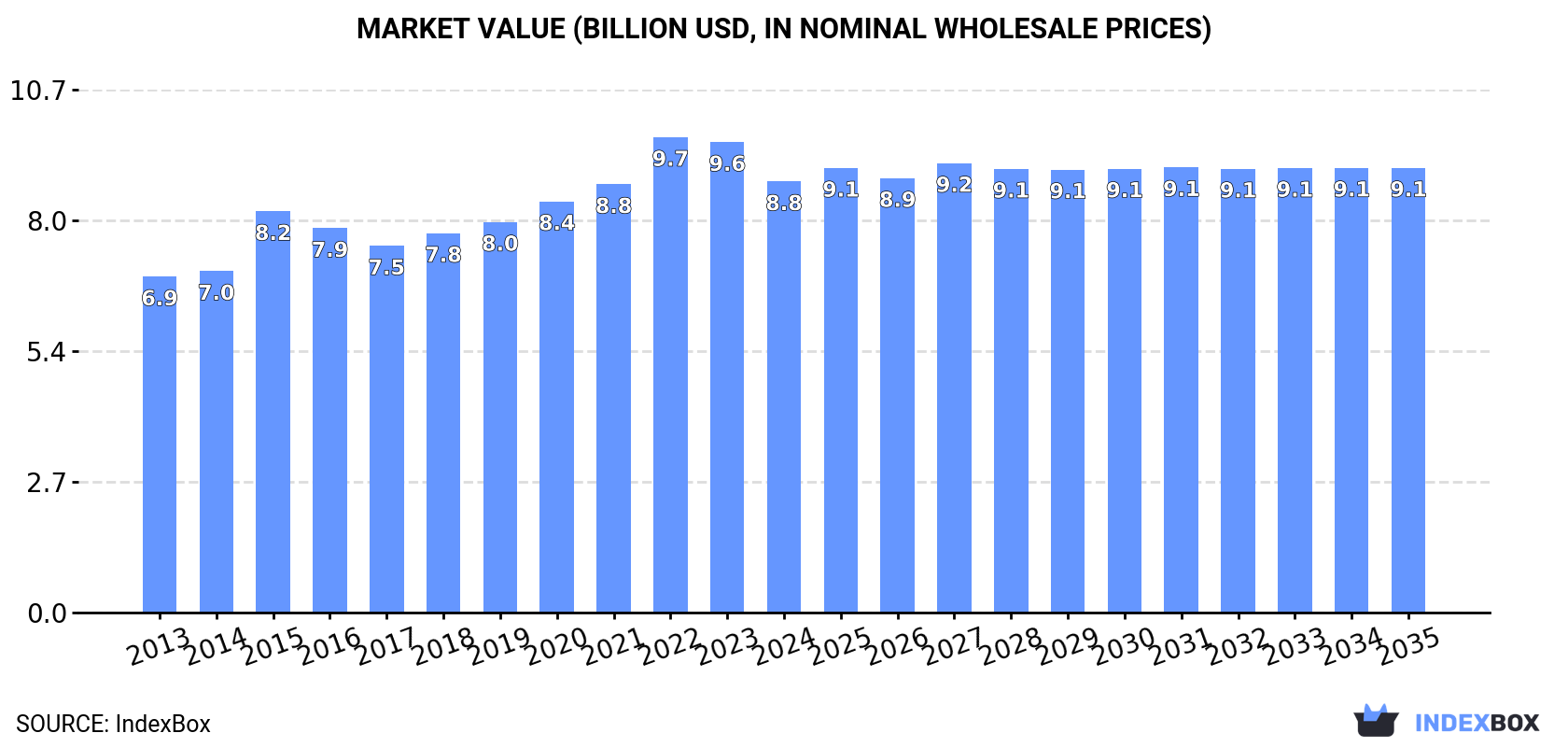 Market Value (billion USD, nominal wholesale prices)
