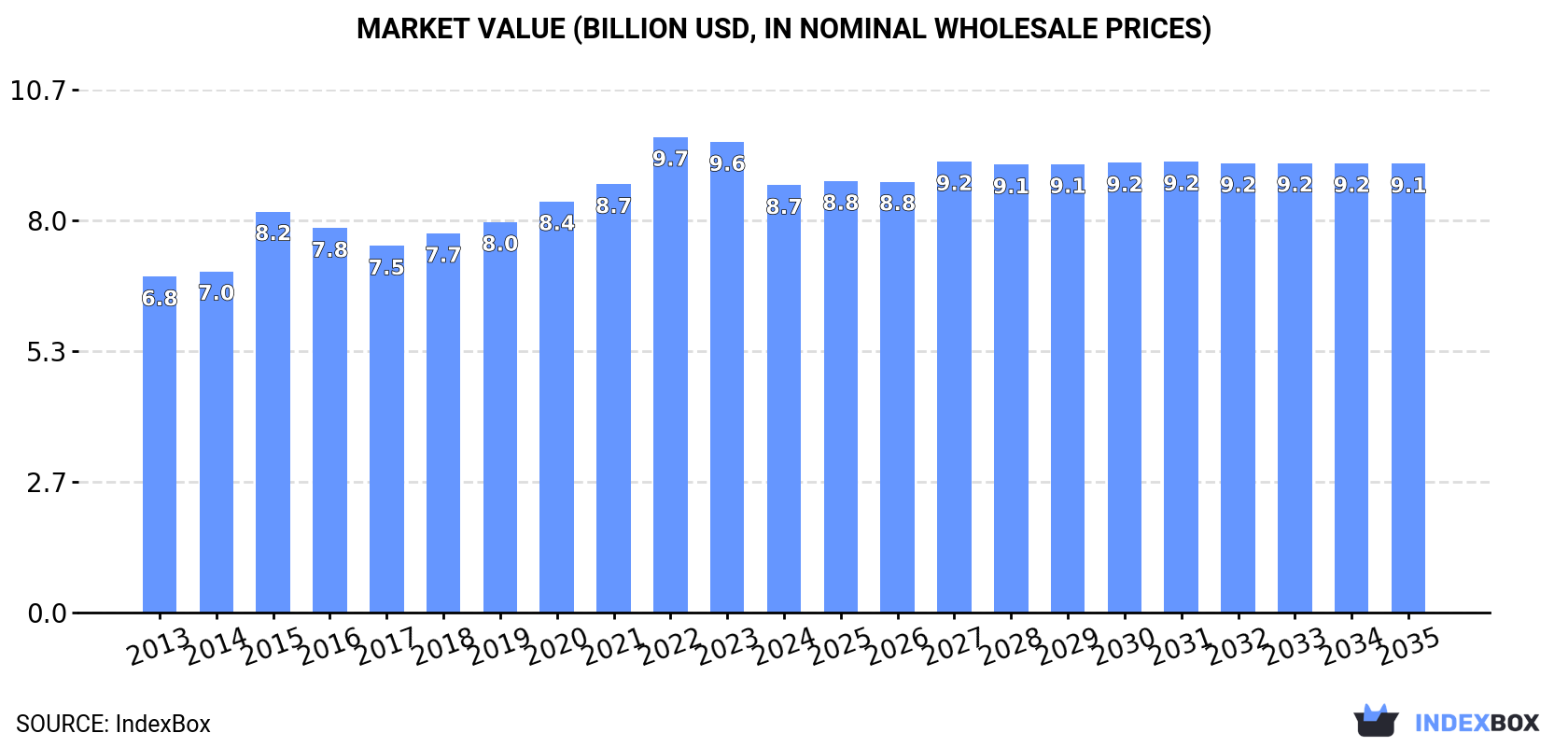 Market Value (billion USD, nominal wholesale prices)