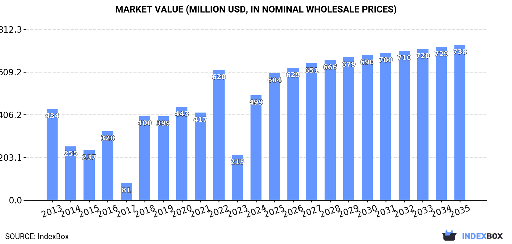Market Value (million USD, nominal wholesale prices)